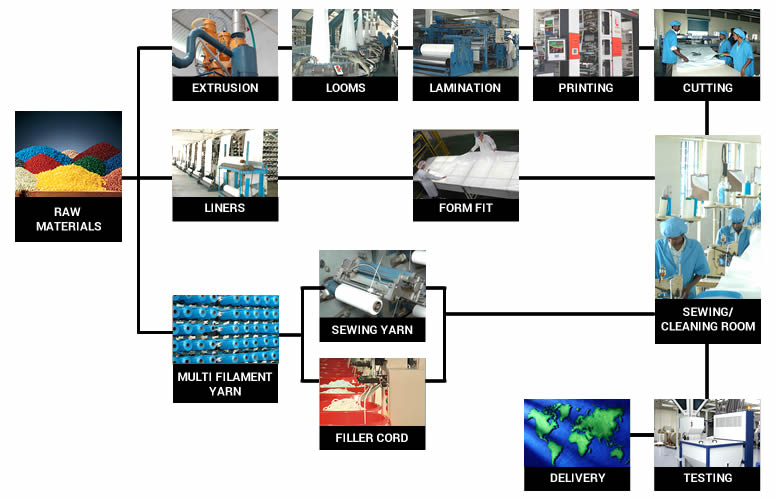 FIBC Production Process | Palmetto Industries International