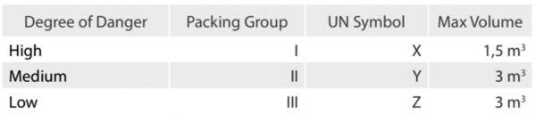 UN FIBC Bags: Approved UN Certified Bulk Bags Rated for HAZMAT